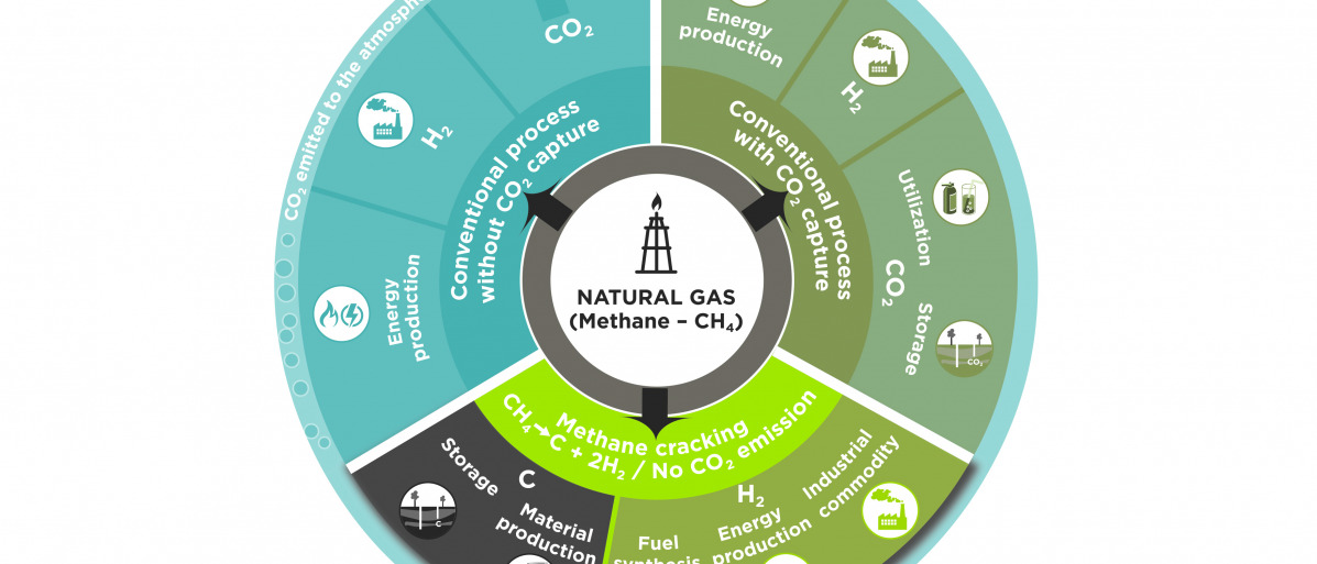 Methane Decarbonisation | Research Institute for Sustainability